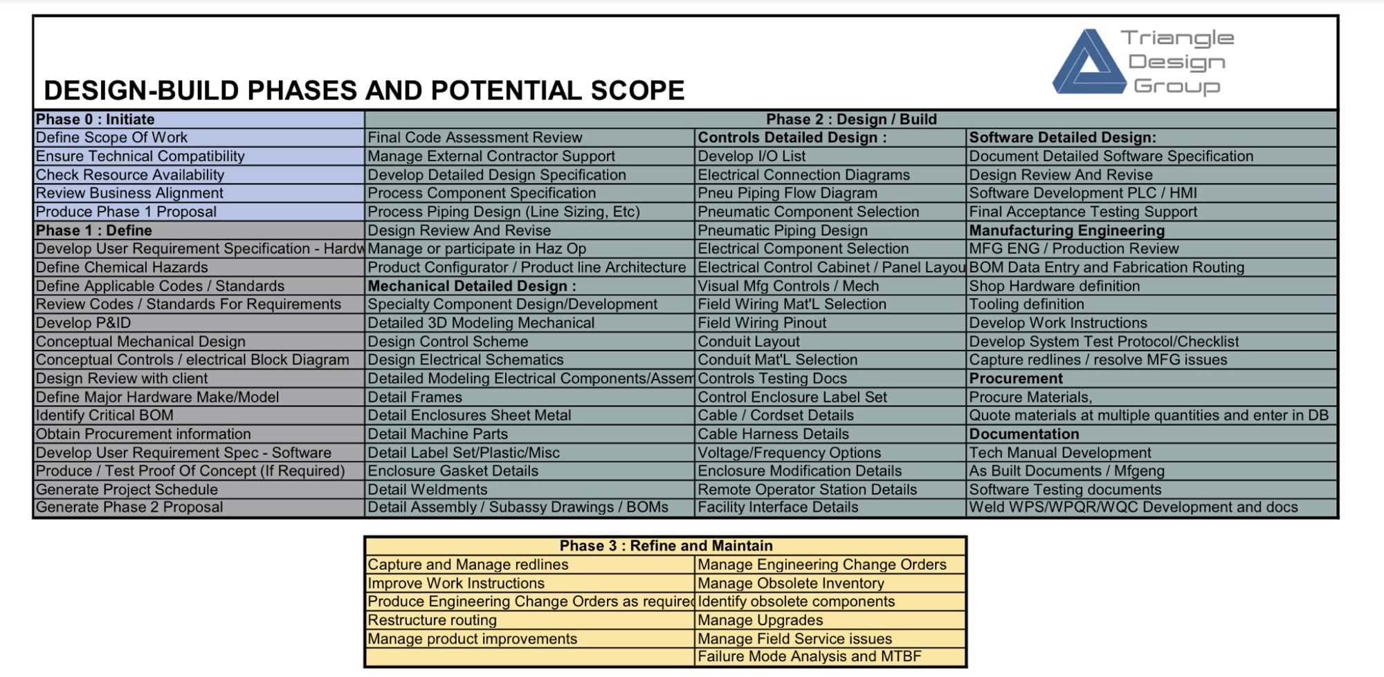From Concept to Completion: How Triangle Design Group Partners with ...